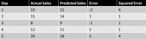 How Do You Interpret Rmse