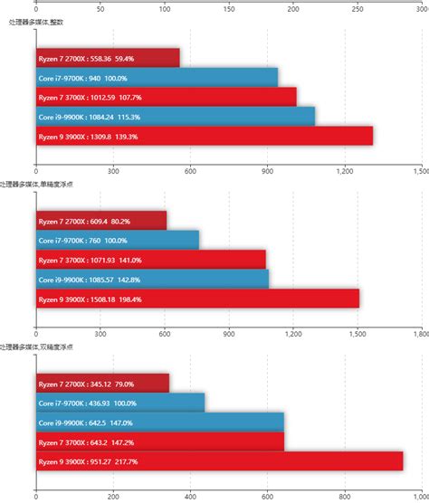 AMD 新CPU好像测试结果还不错啊