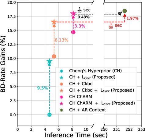 Figure 1 From Towards Efficient Image Compression Without Autoregressive Models Semantic Scholar