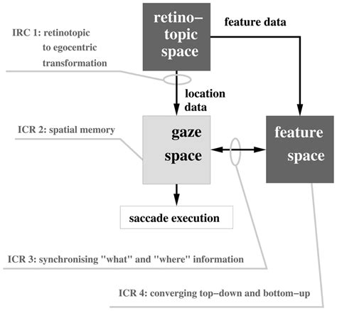 Computational Domains Of The Robotic Architecture Download Scientific Diagram