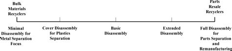 Disassembly Continuum Download Scientific Diagram