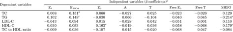 Relationship Between Plasma Lipids And Sex Hormones And Shbg Using