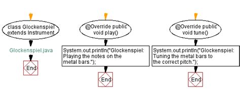 Java Abstract Shape2d Class With Rectangle And Circle Subclasses