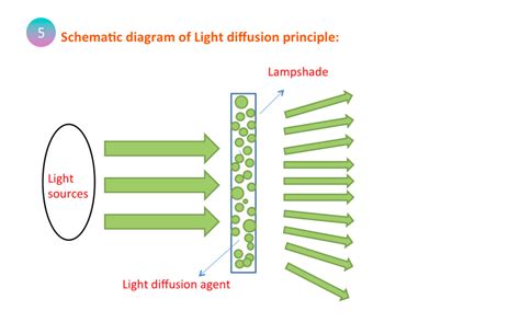 Light Diffusion Agent Wanda Chemical Manufacturer Of Light Diffusion