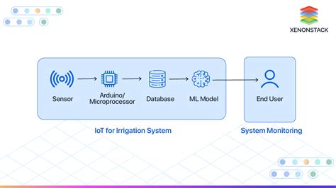smart irrigation leveraging sensor data and ai for sustainable water management
