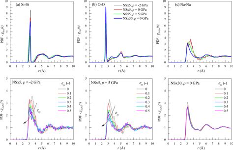 top partial pair correlation function for different compositions and