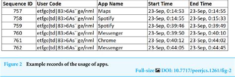 Figure 1 From The Role Of Objectively Recorded Smartphone Usage And