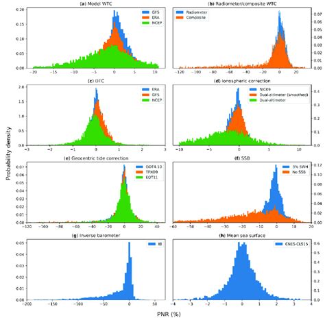 Histograms Of Pnr For Each Version Of The Correction Versus The
