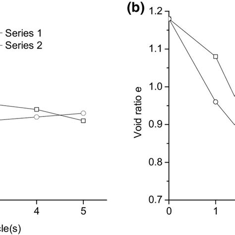 Shear Behaviour After Different Numbers Of Dryingwetting Cycles At σv