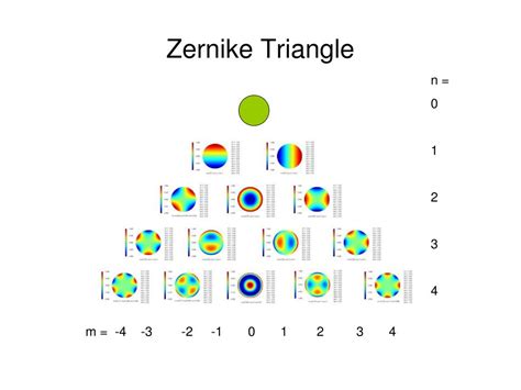 Ppt Zernike Polynomials Powerpoint Presentation Free Download Id