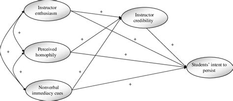 Instructor Credibility As A Partial Mediator Of Instructor Enthusiasm Download Scientific