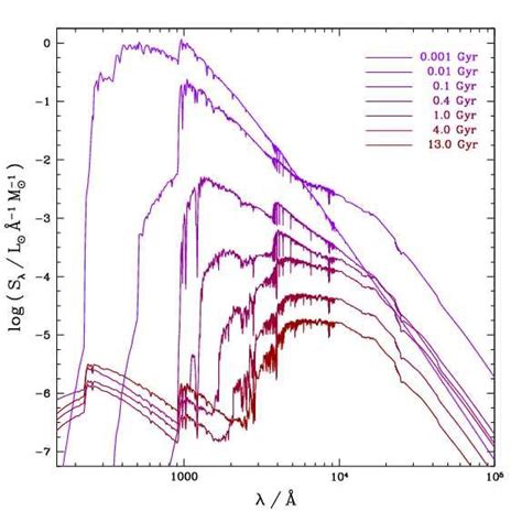 7 Spectral Evolution Of A Simple Stellar Population With Solar Download Scientific Diagram