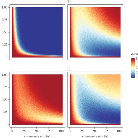 The Complexity Stability Relationship In Random Communities With Or