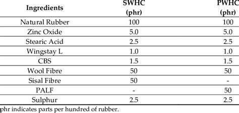 List Of Rubber Compounding Ingredients [19 20] Download Scientific Diagram