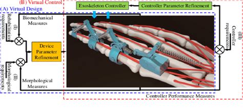 Figure 1 From A Simulation Framework For Virtual Prototyping Of Robotic Exoskeletons Semantic