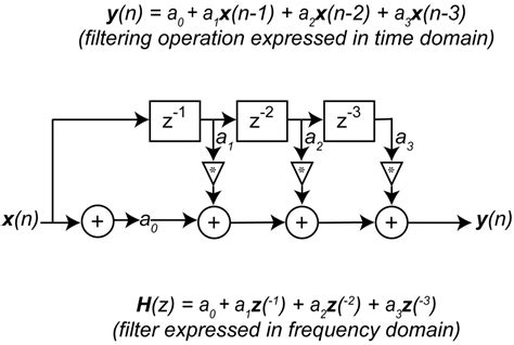 735 Defining Fir And Iir Filters With Z Transforms Filter Diagrams