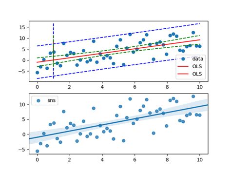Python Different Results Of Seaborn And Statsmodels Stack Overflow