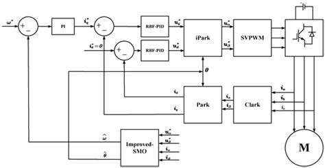 actuators free full text improved rotor flux based smo and rbf pid