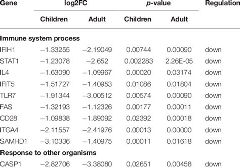 A Total Of 10 Hub Genes Were Identified By Intersecting The Results Of