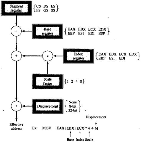 Instruction Operand Addressing On X86