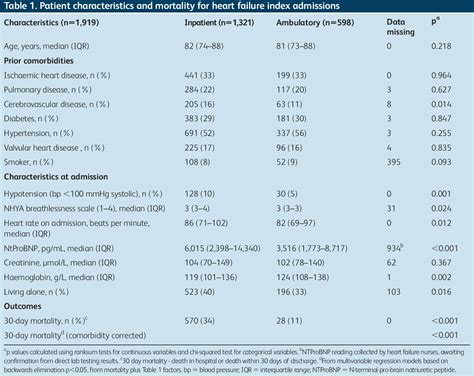 Table 1 From A Tertiary Care Ambulatory Heart Failure Pathway Managing