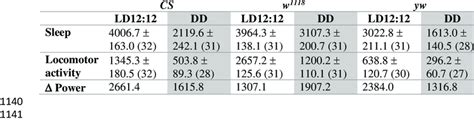 Adjusted Power Values Mean Sem Of Canton S Cs W 1118 And Yw Flies