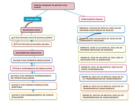 Sistema Integrado De Gestion Auto Control Mind Map