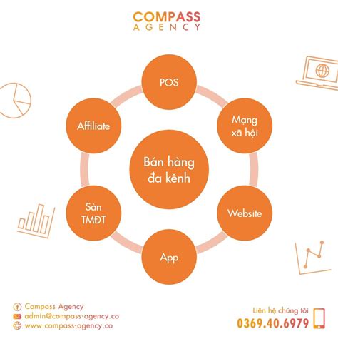 Mô hình bán hàng đa kênh cho Doanh nghiệp bán lẻ Compass Việt Nam