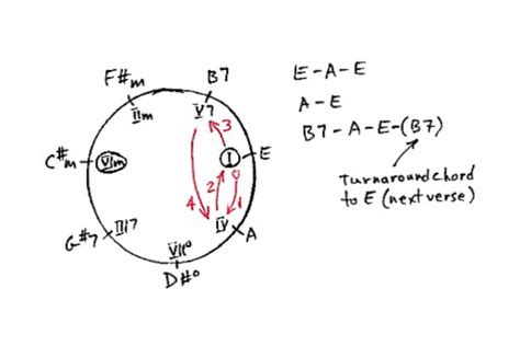 12 Bar Blues Progression Turnaround In Music