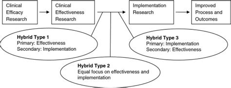 Hybrid Effectiveness Implementation Designs As Part Of The Clinical Download Scientific Diagram