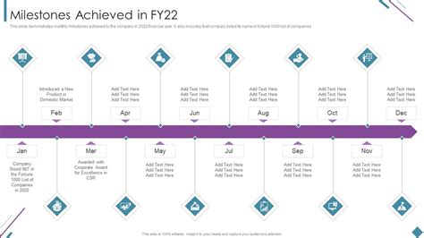 Metrics To Measure Business Performance Milestones Achieved In Fy22