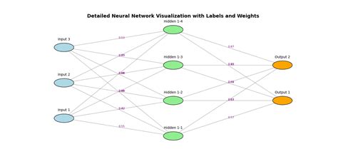 The Most Popular Neural Network Architectures You Should Know