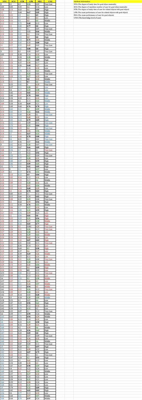 Bayesian Belief Network For The Given Data