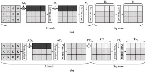 Hashing And Authenticated Encryption Download Scientific Diagram