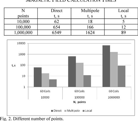 Figure From Using Fast Multipole Method For Magnetic Field Calculation In Complex System Of