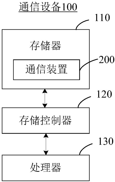 Communication Method Device And Equipment And Readable Storage Medium Eureka Patsnap