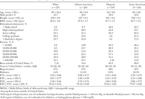 Table 1 From Performance Of American Thoracic Society Recommended Spirometry Reference Values In