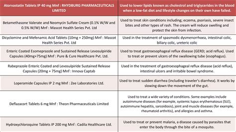 Basic Drug With Their Uses General Medicine For Medical Store Pdf