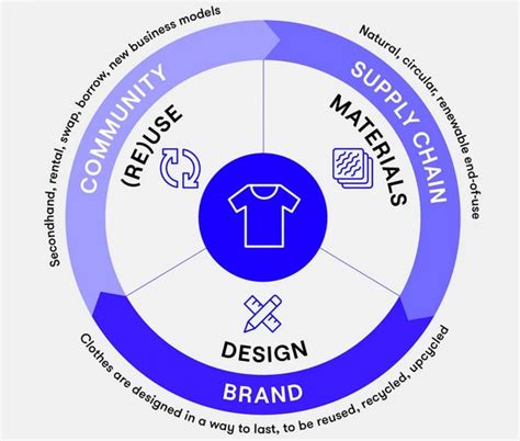 Circular Economy In Fashion Industry Textile Learner