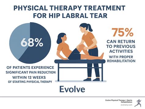 Hip Labral Tear Treatment Nhs