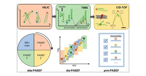 Steffen Heuckeroth On Linkedin Comparison Of Data Dependent