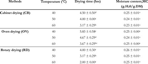 Drying Time And Moisture Content Constant At Different Drying Methods Download Scientific