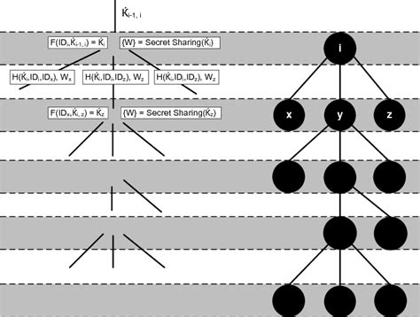key generation in random routing tree download scientific diagram