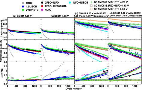Discharge Capacity Normalized Discharge Capacity And Normalized