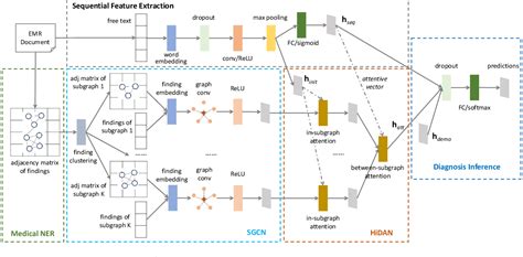 Figure 1 From A Novel Sequence To Subgraph Framework For Diagnosis Classification Semantic Scholar