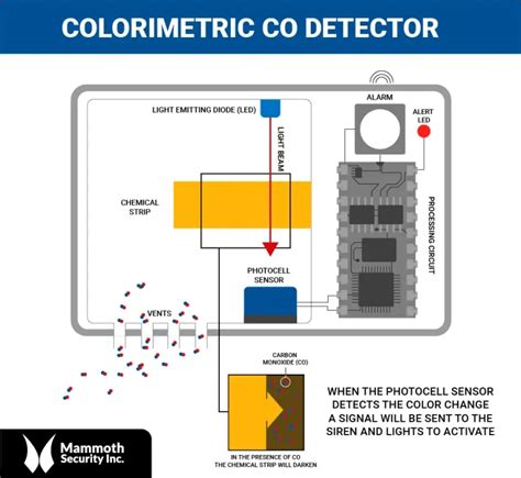 How Carbon Monoxide Detectors Work Mammoth Security
