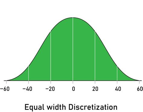 Hands On With Feature Engineering Techniques Variable Discretization