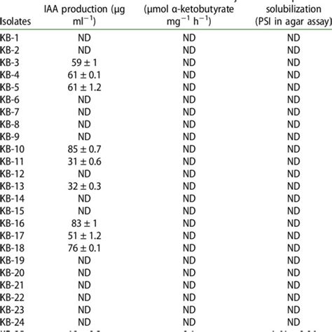 Plant Growth Promoting Traits Of Isolated Bacteria Download Scientific Diagram