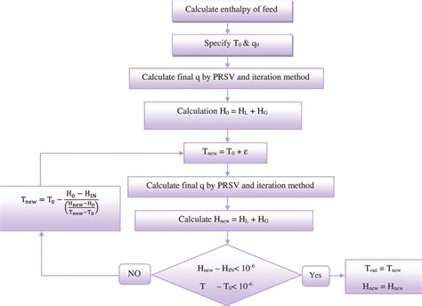 Flash Calculation Algorithm Download Scientific Diagram