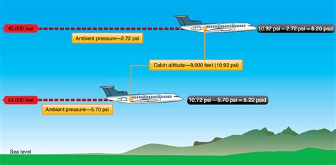 Aircraft Pressurization Issues